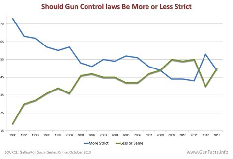Gun Facts Public Opinion On Gun Control