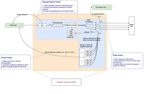 Robin Moffatt On Linkedin Excellent Deep Dive Article Reliably Processing Trillions Of Kafka