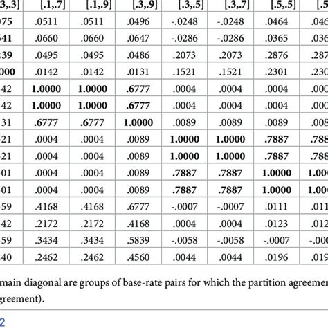 Two Cluster Partition Agreement As Measured By The Ari Among The 15