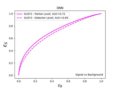 Roc Curves Using Neural Networks For Different Signals Versus
