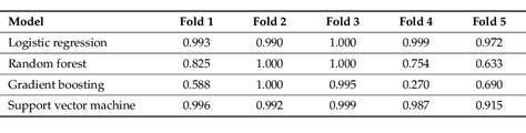 Table 3 From A Machine Learning Based Mortality Prediction Model For