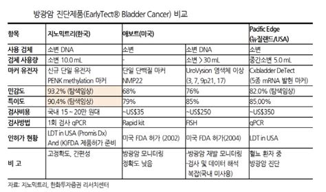 지노믹트리 경쟁자 없는 방광암 진단키트美시장 1등 예약 팜이데일리