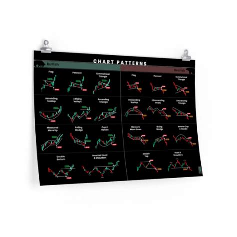 Chart Patterns Poster For Traders
