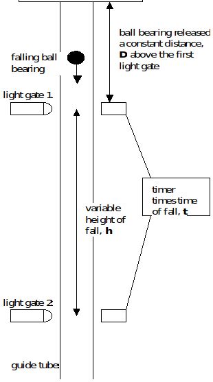 Measuring The Acceleration Due To Gravity Using Light Gates