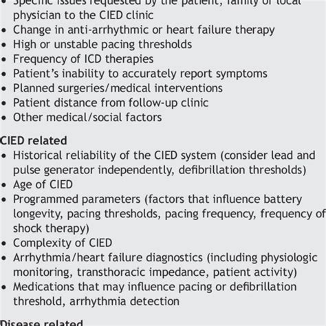 Factors Determining The Type And Frequency Of Cied Follow Up Download