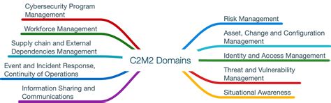 Why Cisos Need To Measure Their Cybersecurity Maturity