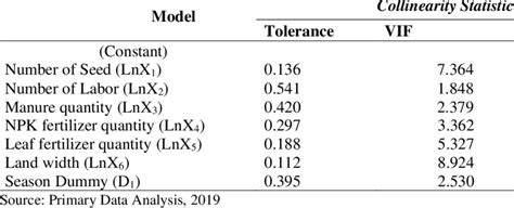 Result Of Multicolinearity Test Download Scientific Diagram