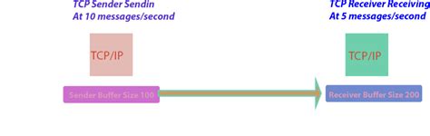 What Is Flow Control In TCP Why Flow Control Required How TCP Does Flow Control