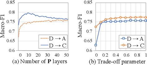 Figure 2 From Rethinking Propagation For Unsupervised Graph Domain Adaptation Semantic Scholar