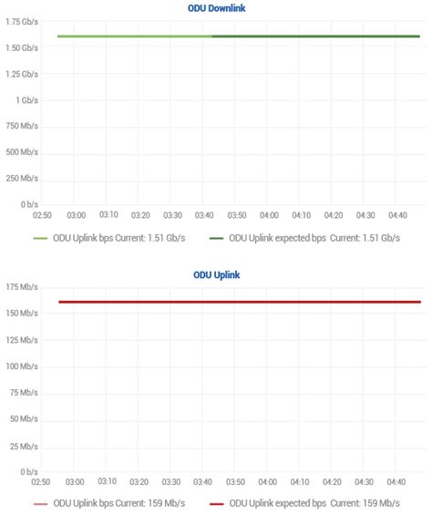 PTP Synchronization SyncE 5G O RAN DU CU Network Infrastructure