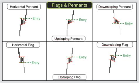 How To Trade The Flag And Pennant Chart Patterns R Capitalistexploits