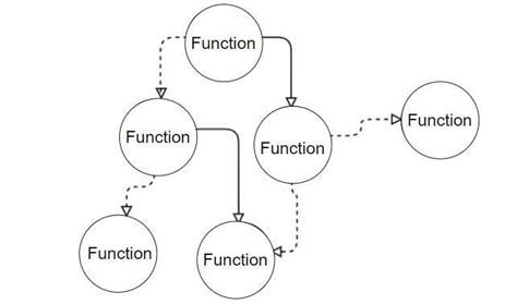 Conditional Or Un Conditional Activation Of Functions In Case Other