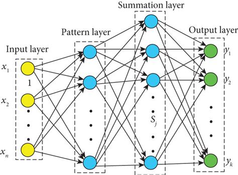 Schematic Of Generalized Regression Network 28 Download Scientific