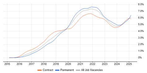Terraform Contracts In London Co Occurring Skills And Contractor Rates