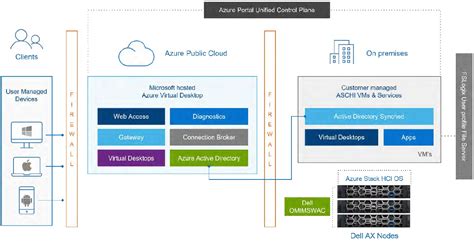Embracing Hybrid Work With Azure Virtual Desktop Using Dell Integrated System For Microsoft