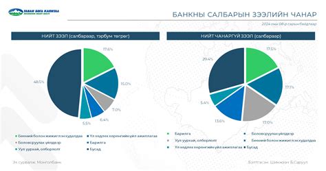 Банкны салбарын чанаргүй зээлийн хувь сүүлийн 10 жилийн доод түвшинд хүрлээ