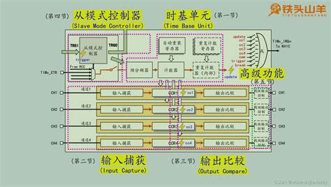 stm32定时器与pwm对led灯的控制