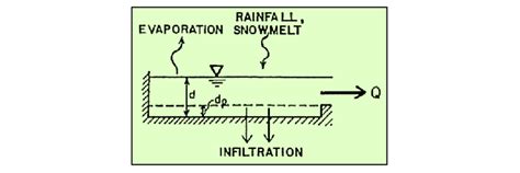Non Linear Reservoir Representation Of Sub Catchment In Swmm 24