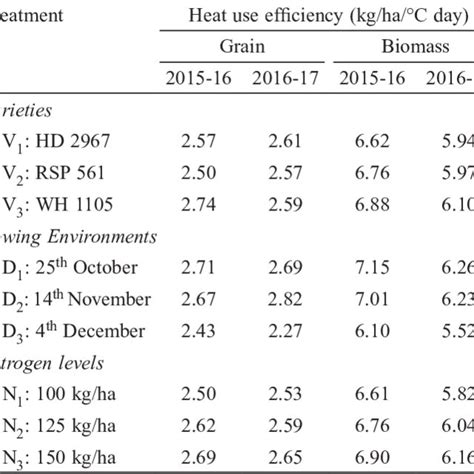 Relationship Between Grain Yield And Heat Use Efficiency Download