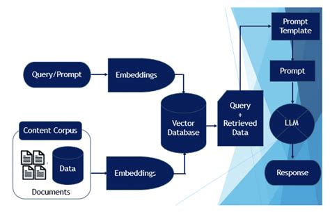 RAG Retrieval Augmented Generation Architecture For Data Quality Assessment EIN Presswire