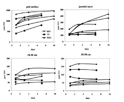 Total S Concentrations In Slurry Experiments From Site 203 Download