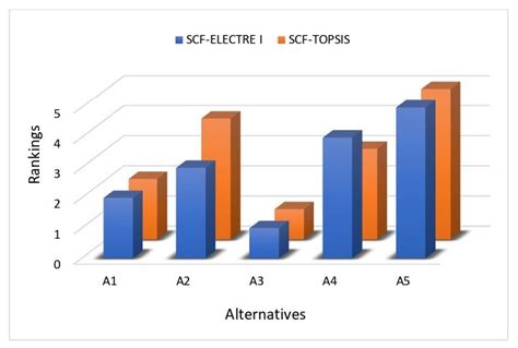 1 comparision between scf topsis and scf electre i methods download