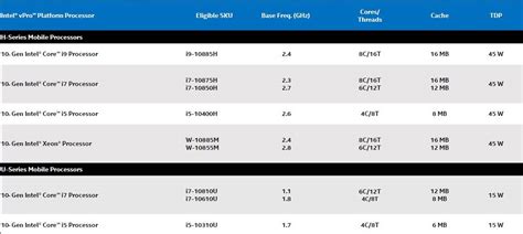 In Colossal Surprise Intel Says New VPro Processors Are Quite A Bit Better Than The Old Ones