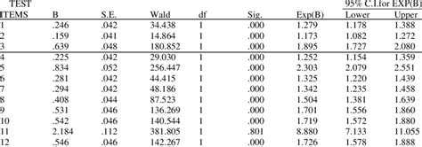 Logistic Regression Analysis To Detect Items Of The 2020 Wassce Ssce Download Scientific