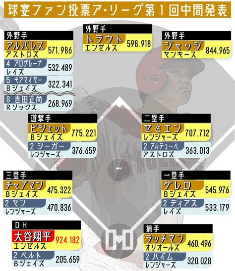 大谷翔平 オールスターファン投票の第1回中間発表でリーグ最多得票 3年連続選出へ Mlb写真ニュース 日刊スポーツ