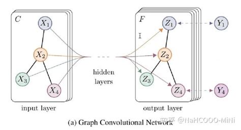 机器学习零到一——gcn入门与cora数据集下的节点分类实现 知乎