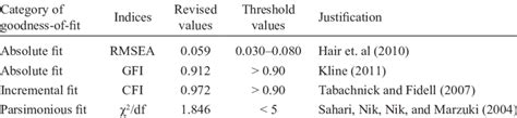 Summary Of Goodness Of Fit Indices Of Revised Structural Model