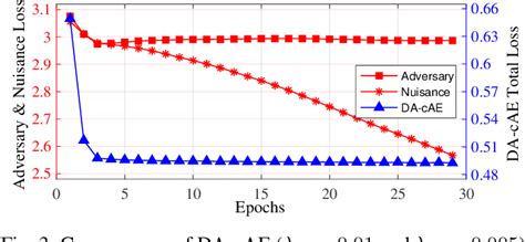 Figure 2 From Disentangled Adversarial Autoencoder For Subject