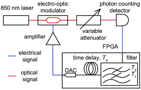 Experimental Configuration We Employ An Avalanche Photodiode Which