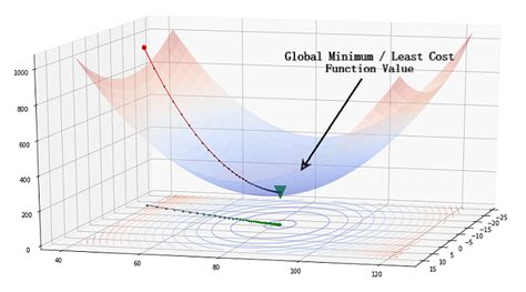 Simulated Annealing With C Minimatech