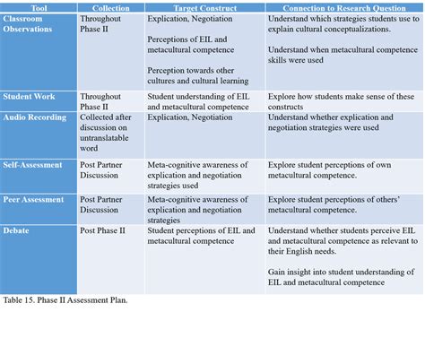 Research Question And Intervention Plan