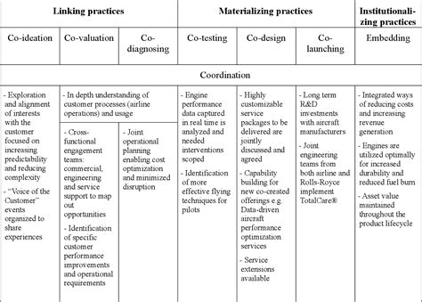 Table 2 From Value Co Creation Practices And Capabilities Sustained