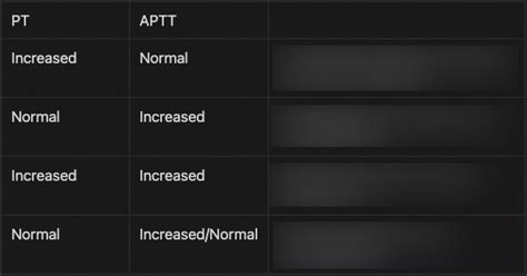 Coagulation Tests Diagram Quizlet