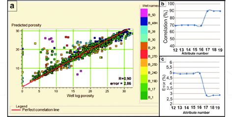 A Correlation Between Predicted Porosity And Well Log Porosity And Download Scientific