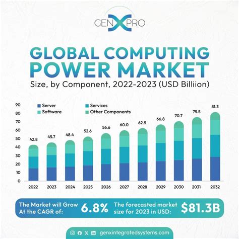 Genx Integrated Systems On Linkedin Computingpower Techinfrastructure Ai Bigdata