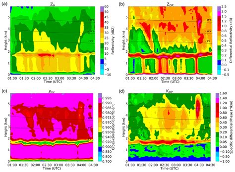 Amt Evaluation Of Polarimetric Ice Microphysical Retrievals With Olympex Campaign Data