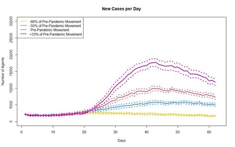 Plot Showing The Average Simulated New Cases Per Day Across 30 Runs For Download Scientific