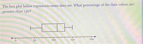 The Box Plot Below Represents Some Data Set What Percentage Of The