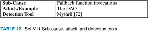 Table 12 From Systematic Review Of Security Vulnerabilities In Ethereum