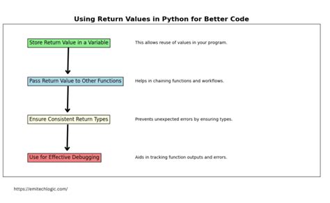 how to use function parameters and return values in python emitechlogic