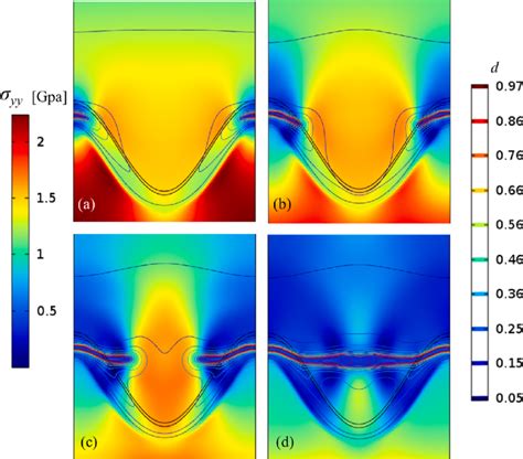 Contour Plot For The Stress σ Yy Near The Tgo Layer As The Crack Download Scientific Diagram