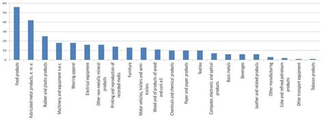 Share Of Respondents According To Nace Classification Download Scientific Diagram