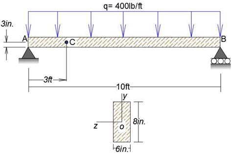 A Simply Supported Wood Beam Is Subjected To Uniformly Distr Quizlet