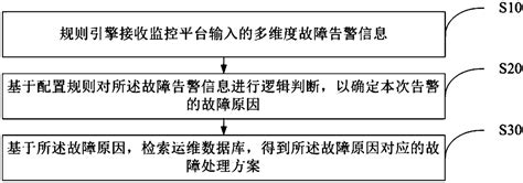Fault Alarm Processing Method System And Computer Readable Storage