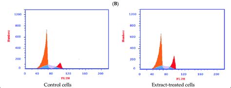 Cell Cycle Distribution Of Pc 3 Cells Treated With Methanolic Fruit