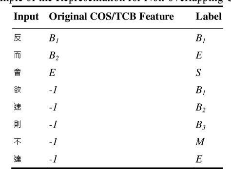 Table 4 From Unsupervised Overlapping Feature Selection For Conditional
